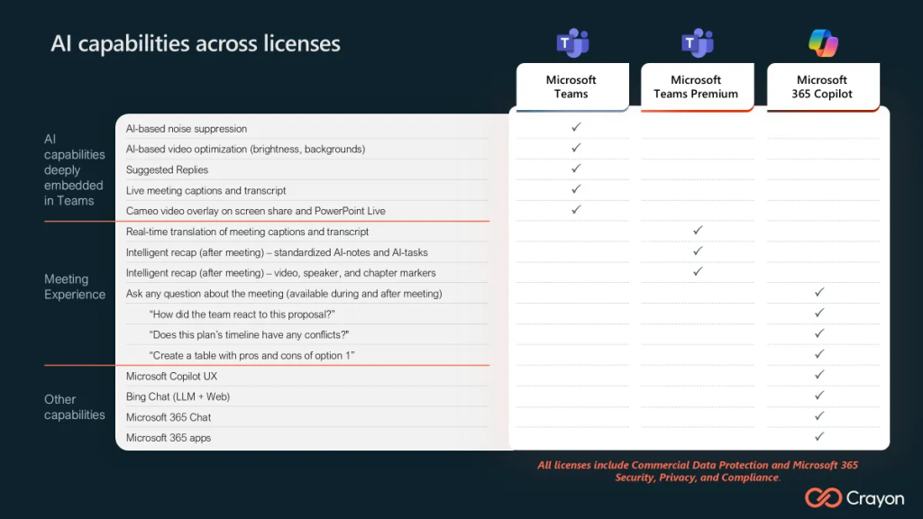 Teams Premium vs. Copilot for M365